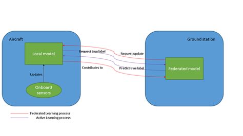 Illustration Of Federated Active Learning Download Scientific Diagram