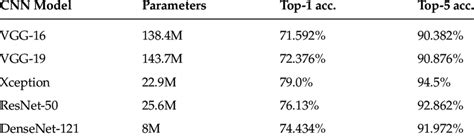 Parameters And Accuracy Of Pre Trained Models Acc Stands For Accuracy Download Scientific