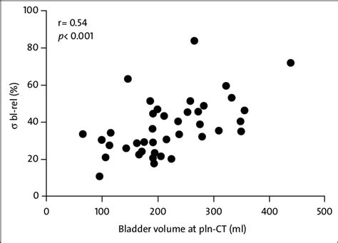 Correlation Graph Showing Bladder Volumes At The Planning Computed Download Scientific Diagram