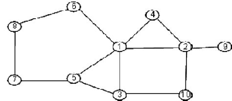 10 node network used in example download scientific diagram