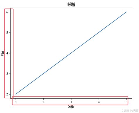数据可视化复习1 matplotlib简介属性和创建子图 matplotlib属性 csdn博客