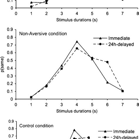 Temporal Generalization Gradients Proportions Of Responses Judged As Download Scientific