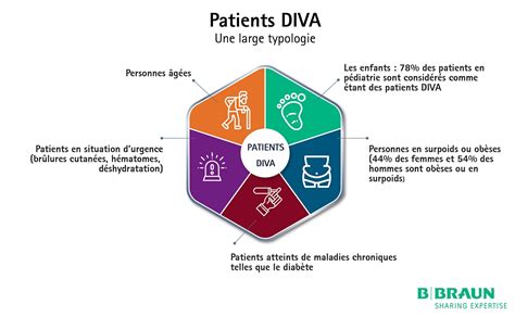 Le Saviez Vous Quest Ce Quun Patient Diva B Braun