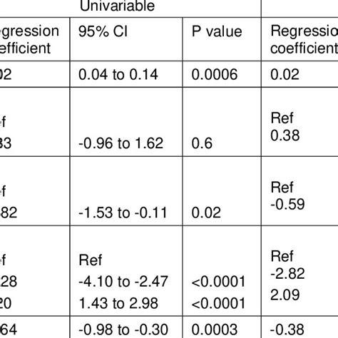 Linear Regression Models For Natural Log Transformed Anti Rbd Antibody