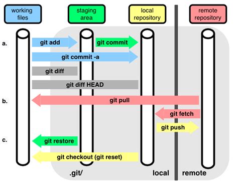 Git Tutorial Basic Process Of Using Git By Jaaeehoonkim Medium