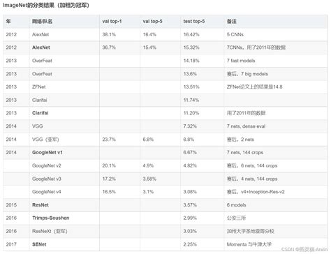 基于卷积的图像分类识别（七）：senet convnext se模块 csdn博客