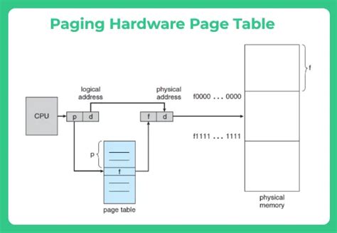 Paging In Operating System Operating System Prepinsta