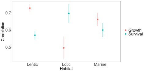 Figure A4 1 Strength Of Density Dependent Growth And Survival Download Scientific Diagram