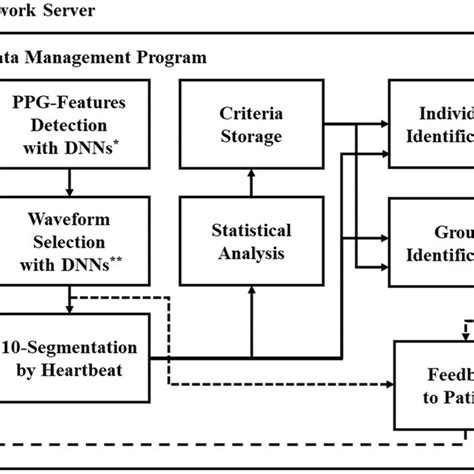 Block Diagram Of The Ppg Waveform Analysis System Which Incorporates