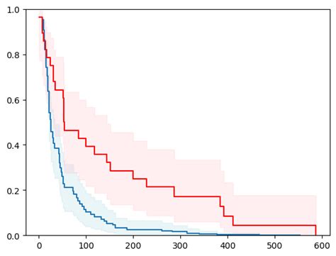 Survivalist Probabilistic Model Agnostic Survival Analysis Using Scikit Learn Glmnet Xgboost
