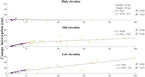 Canopy Interception Depth Vs Event Snowfall Within The Forest Network