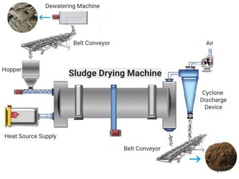 Sludge Drying Process Auxiliary Equipment And Work Principle