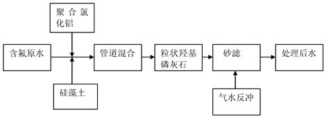 Defluorination Process For Drinking Water Eureka Patsnap