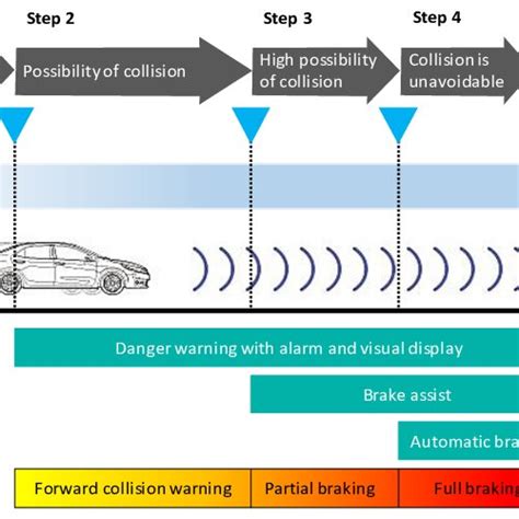 Brake Application Phase Based On Stages Of Aeb System Function To Avoid