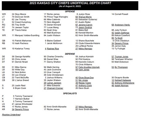 Kansas City Chiefs Release First Depth Chart Of 2023 A To Z Sports