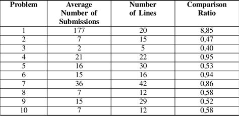 Table I From A Proposal Of Code Typing Problem For Basic Java Programming Learning Semantic