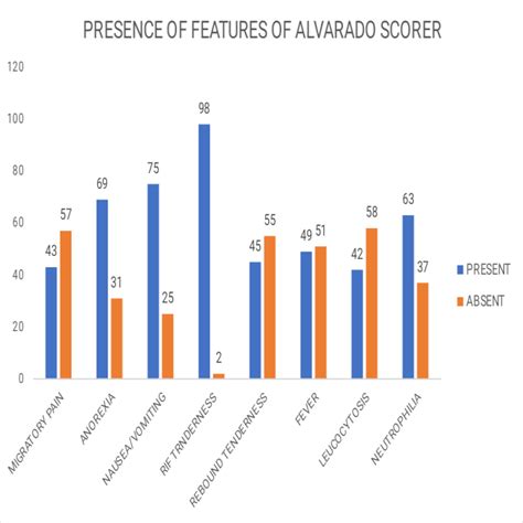 Clinical Presentation Of Patients Who Have Undergone Appendectomy