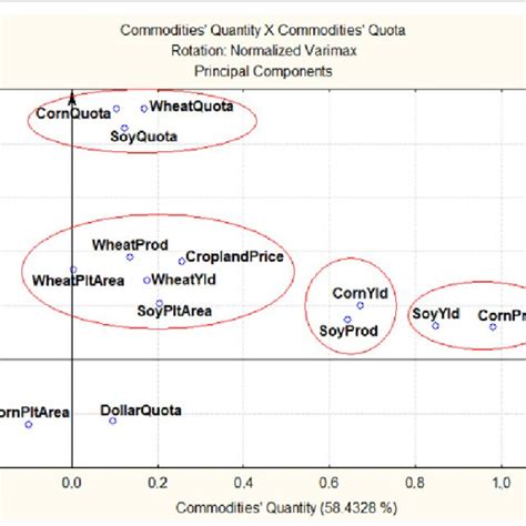 principal components axis 1 and 3 with factorial loadings download