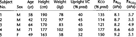 Lung Function And Anthropomorphic Data Download Table
