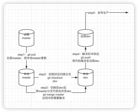 Git多人协作代码管理策略：分支与冲突处理 Csdn博客