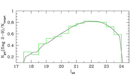 Fraction Of The Number Of Galaxy With Secure Redshift Flag 2 To 9