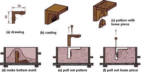 Hand Molding Method Of Sand Casting