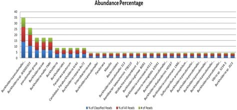 Abundance Percentage And Read Counts Of Samples Download Scientific