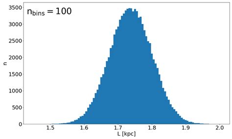 Histogram Of The Scale Lengths L Resulting From The Resampling