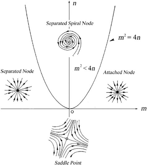 Classification Of Critical Points Based On The Topological Analysis 29