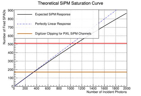 11 Dynamic Range Of Hamamatsu Sipms Showing The Number Of Expected