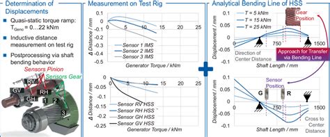 Validation Approach For Gear Displacement By Using Test Rig Data And