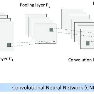 A Simple Cnn Consisting The Main Layers Convolutional Layer Pooling