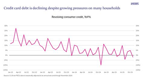 Credit Card Debt Declining Amid Growing Financial Pressures