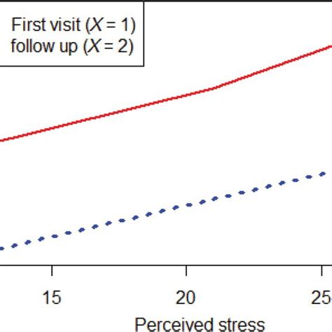 The Relationship Between Nicotine Dependence Level Fagerstrom Score