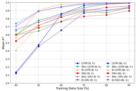 comparative performance analysis of vibration prediction using rnn