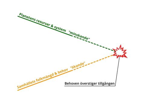 Fssd Ett Hållbarhetssystem Med Faktabaserad Väsentlighet Som Grund