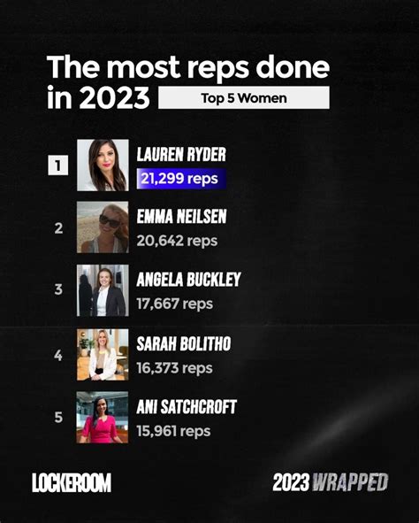 Here Are The Top 5 Women With The Most Reps In The Gym This Year At