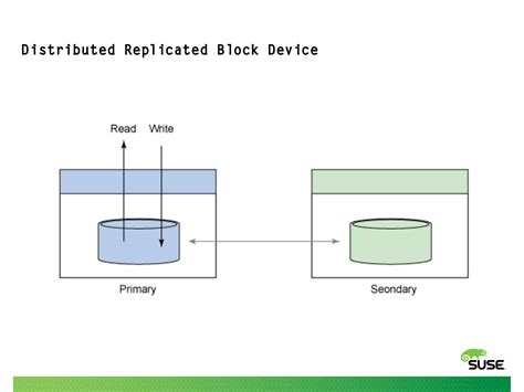 brief introduction of drbd in sle12sp2 odp
