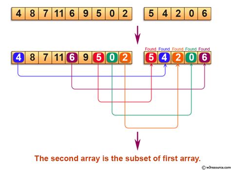 C Program Check Whether An Array Is Subset Of Another Array W3resource