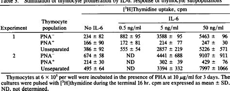 Table 1 From Interleukin 2 Dependent And Interleukin 2 Independent