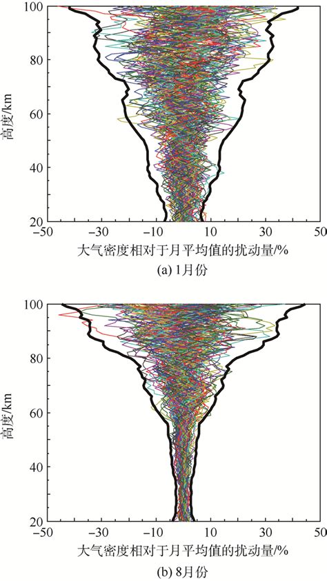 临近空间38°n大气密度特性及建模技术 北京航空航天大学论文文献 Free考研考试