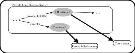 Example Service Wrapper Process Download Scientific Diagram