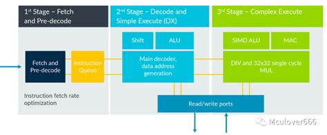 Exploring ARM Cortex M Architecture Boardor