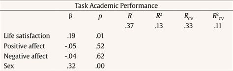 Subjective Well Being And The Prediction Of Dimensions Of Academic