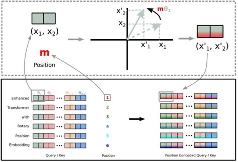 Rotary Position Embeddings Rope Concept Drift