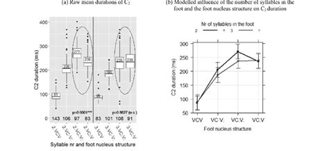 Duration Of C 2 In Disyllables Vs Trisyllables With The Four Shortest