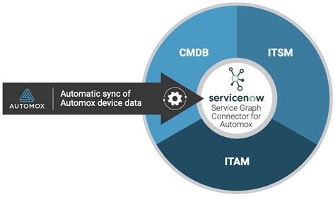 Enhancing Your Organizations Itsm And Itam Processes
