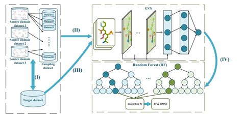 Multi Source Transfer Learning With Graph Neural Network For Excellent