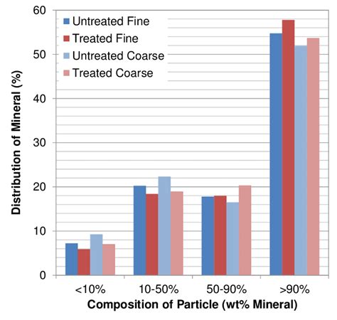 Absolute Distribution Of Copper Sulphide By Liberation Class Figure Download Scientific Diagram