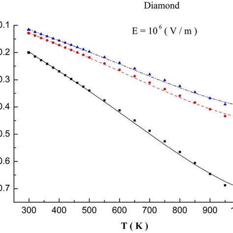 The Temperature Dependent Refractive Index At 05876 μm A And The Download Scientific